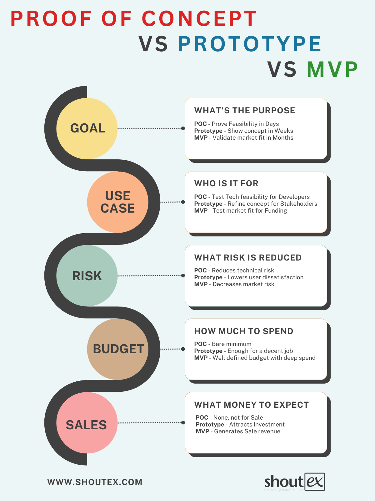 PoC vs Prototype vs MVP