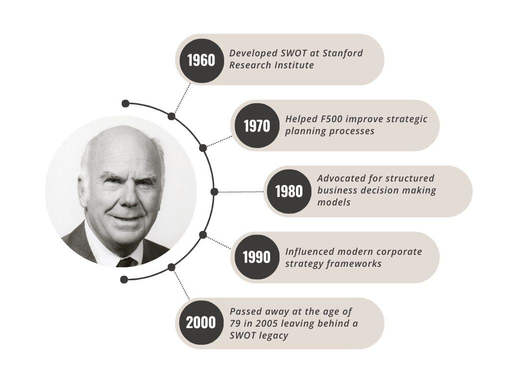 SWOT Analysis for Startups: Guide + History (Albert Humphrey, 1960s)