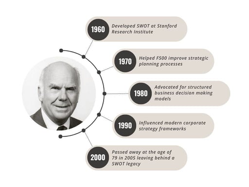 SWOT Analysis for Startups: Guide + History (Albert Humphrey, 1960s)
