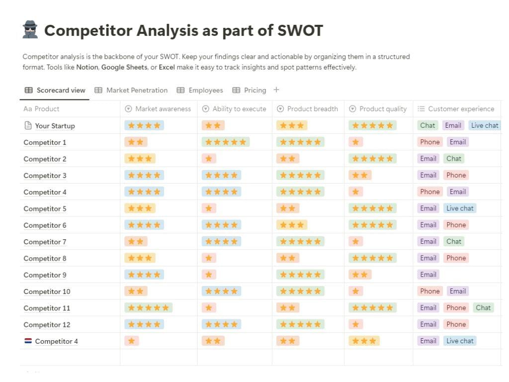 SWOT Analysis for a Startup company