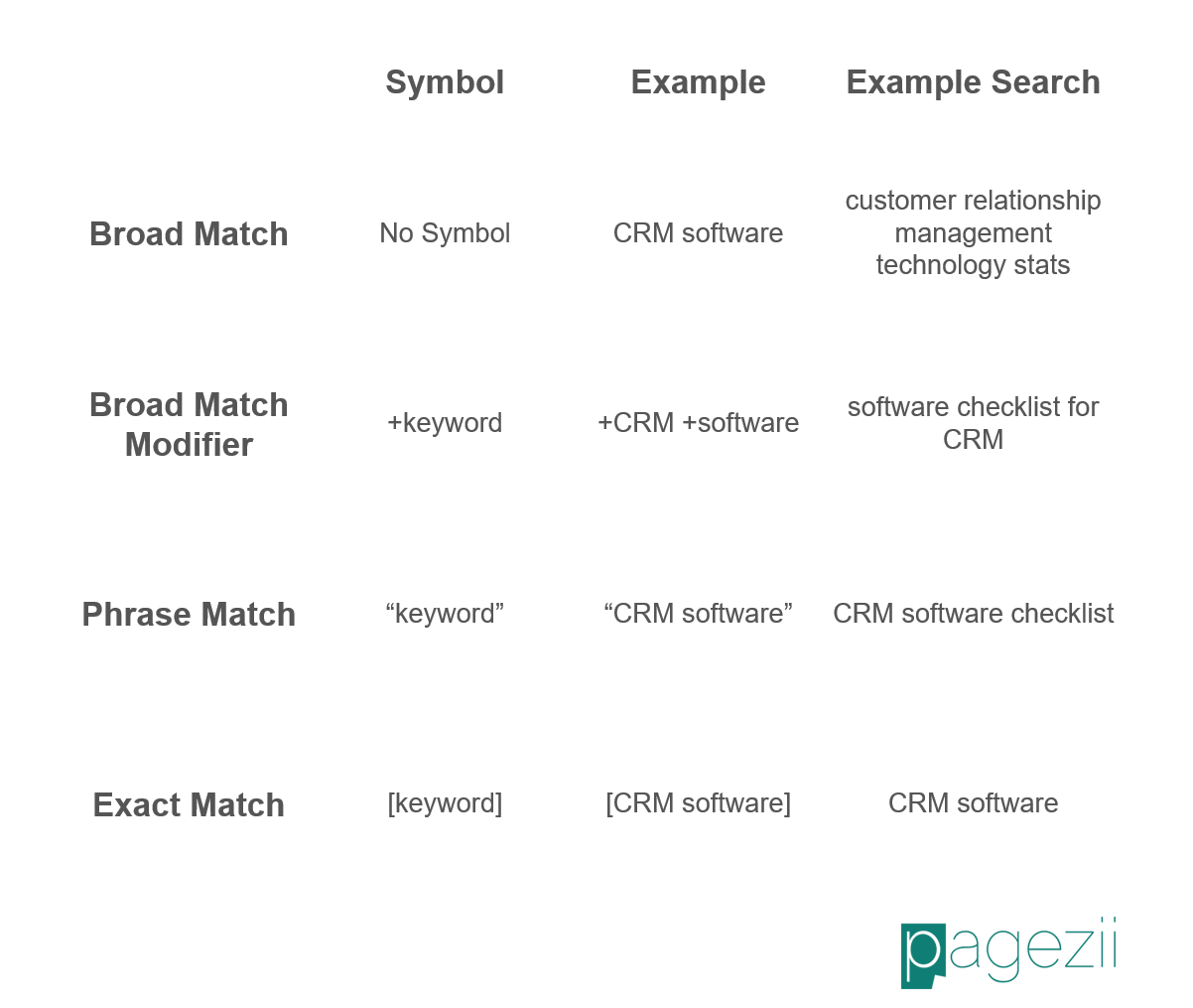5 Keywords Best Practices for SaaS Startups